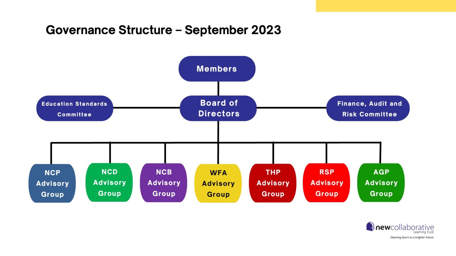 Governance Information : New Collaborative Learning Trust