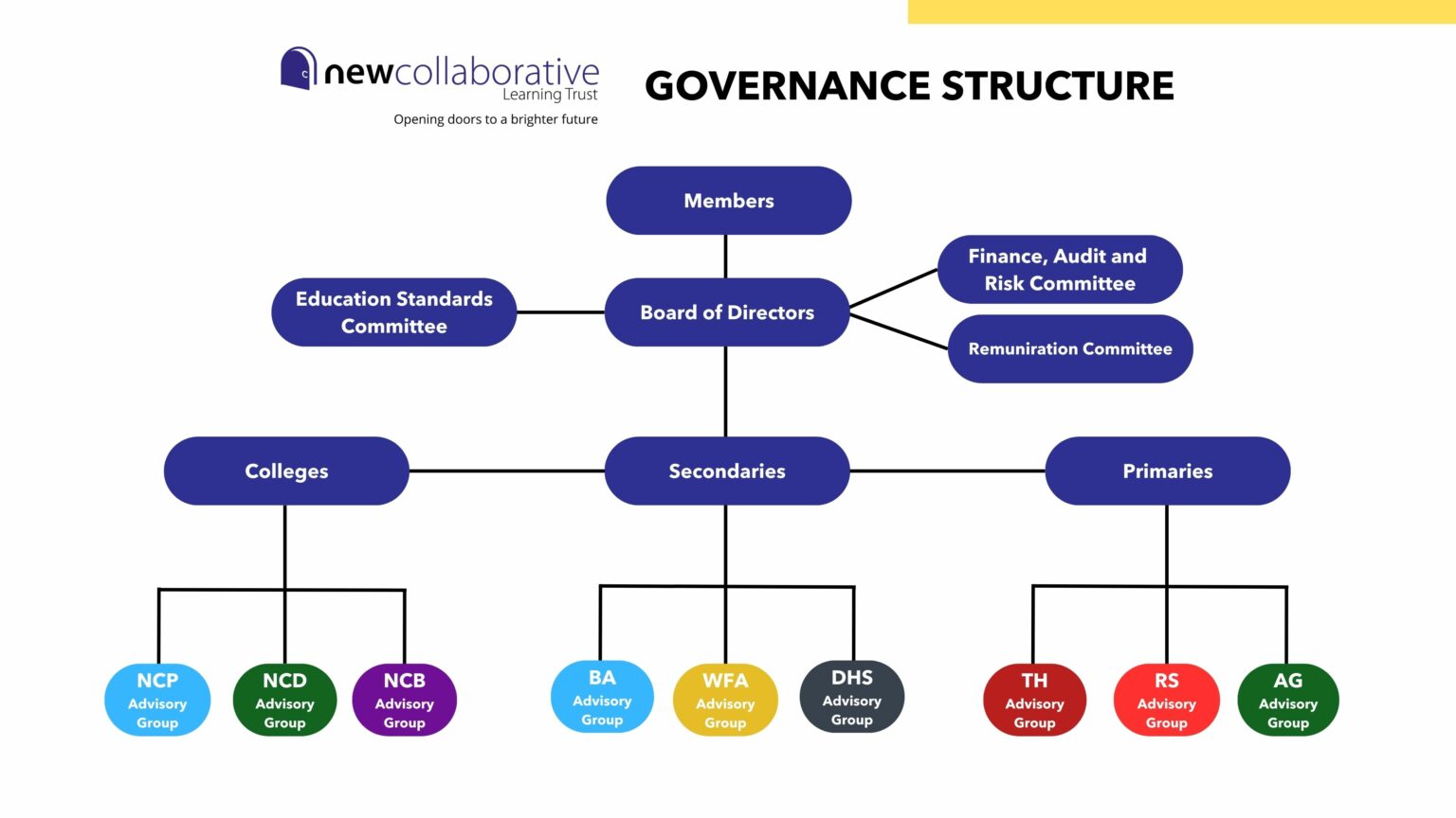 Trust Structure : New Collaborative Learning Trust