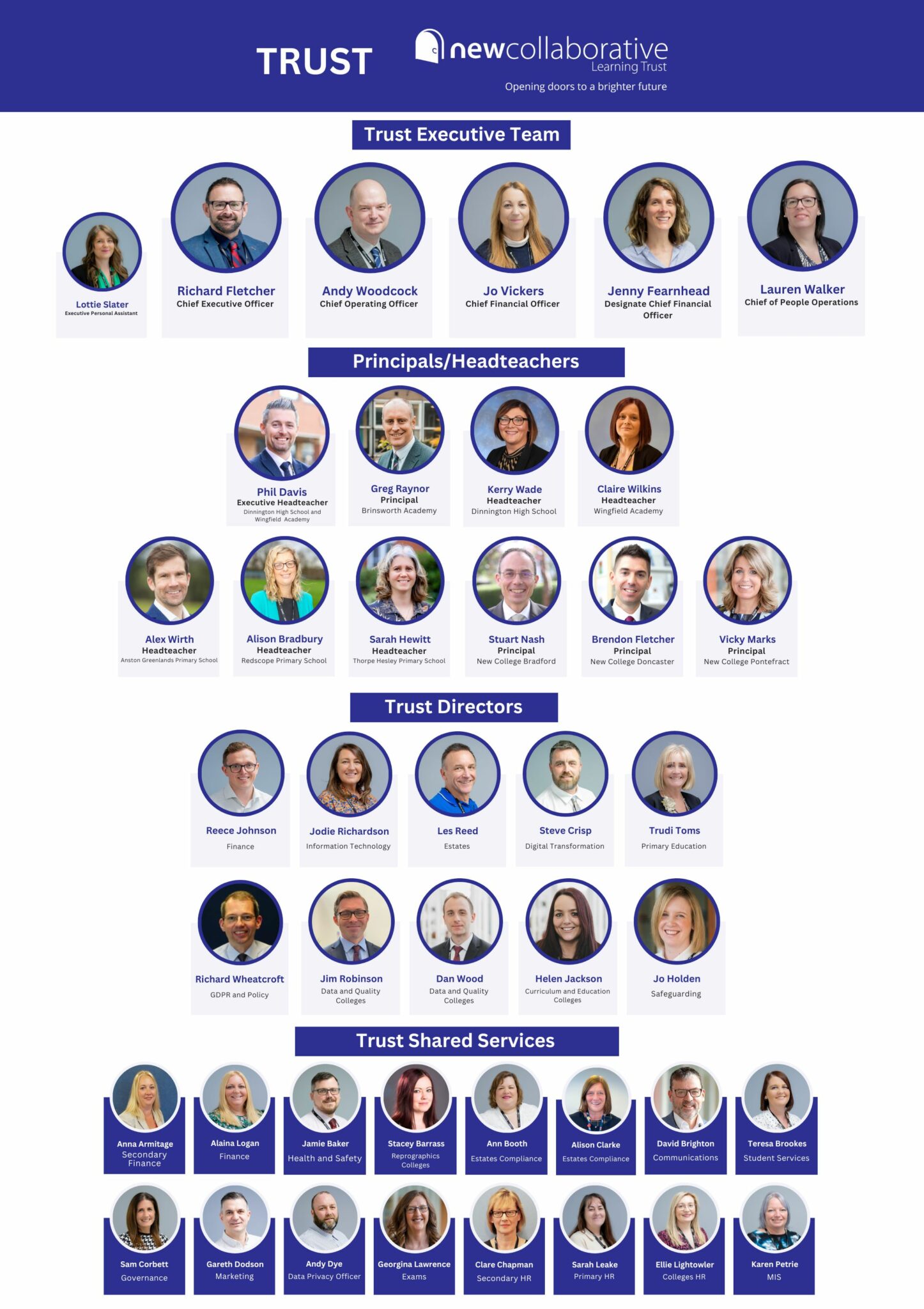 Key Trust Leaders/Shared Services : New Collaborative Learning Trust