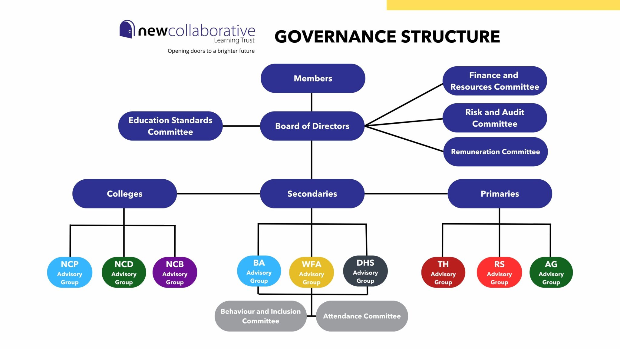 Governance Information : New Collaborative Learning Trust