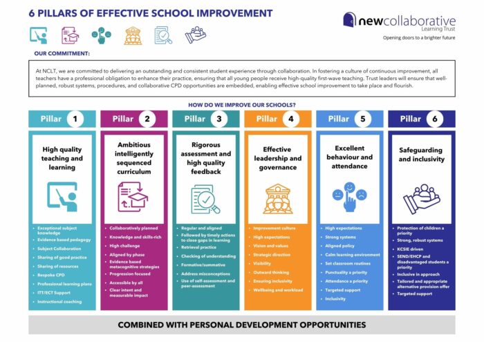 School Improvement Model : New Collaborative Learning Trust